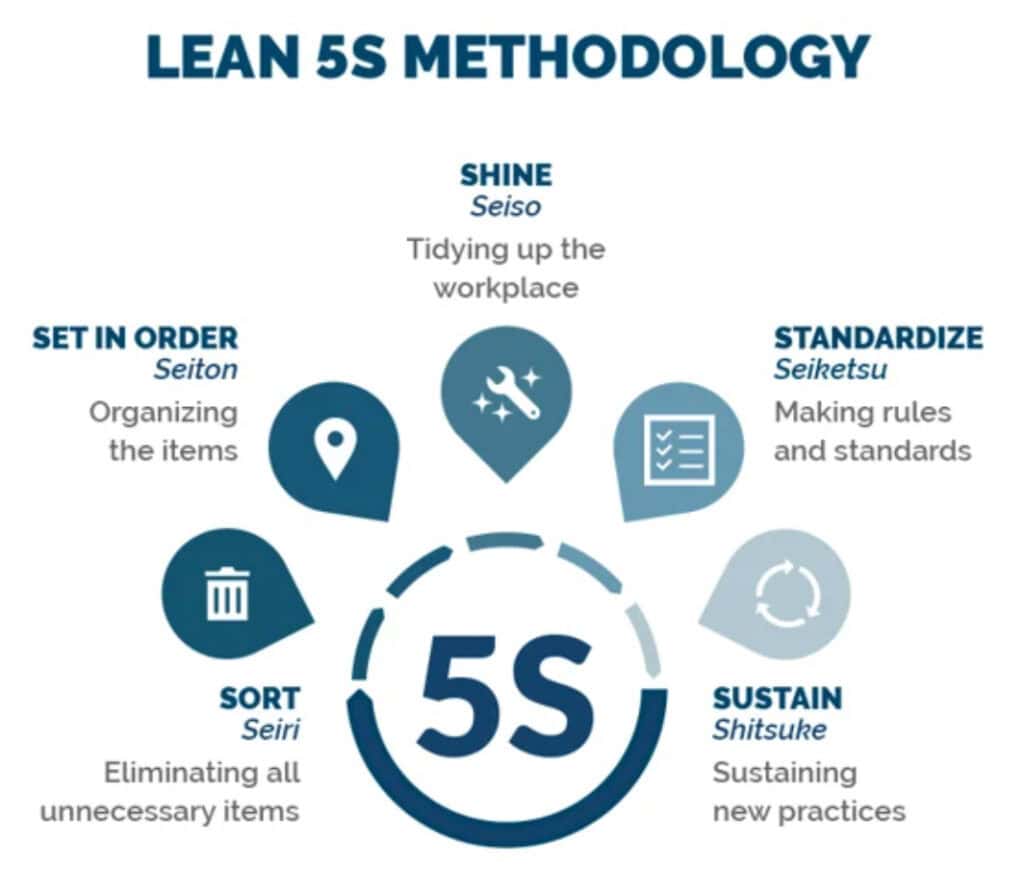 Visual Literacy: Essential for Implementing Successful 5S Methodology ...